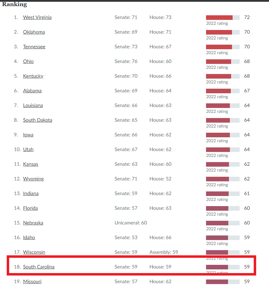South Carolina General Assembly Ranked 18th Most Conservative Up 9